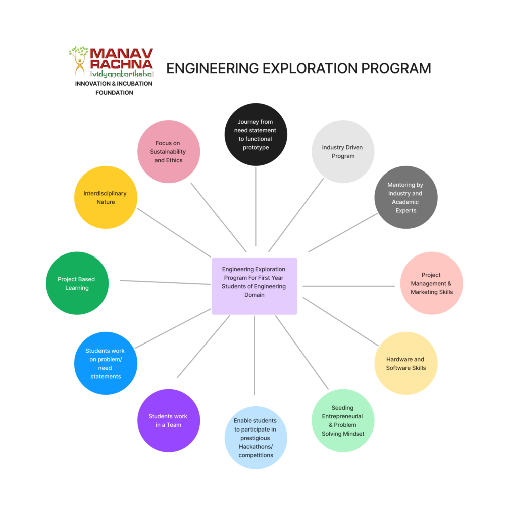 Engineering Exploration - Manav Rachna Innovation & Incubation Centre